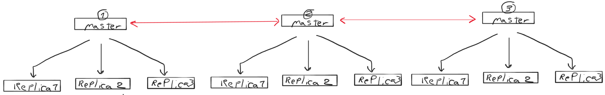 Redis Deployment Types (Replication, Cluster, Sentinel) - Code Boulevard Redis Deployment Types (Replication, Cluster, Sentinel) - Code Boulevard